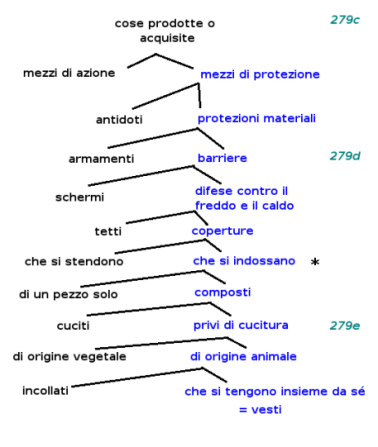 Il paradigma della tessitura (279a-283a)